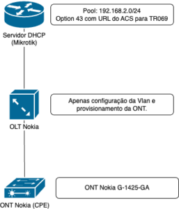 DHCP Option 43 for ACS auto-configuration - Made4It